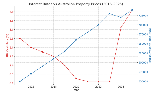 Interest rates Impact on Australian Property Prices: What Investors ...