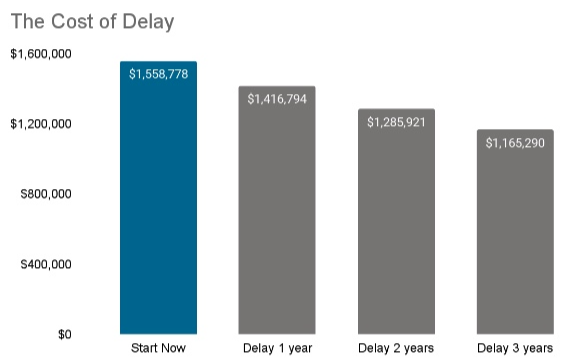 The Cost of Waiting to Invest: How Delaying Your First Investment Could ...