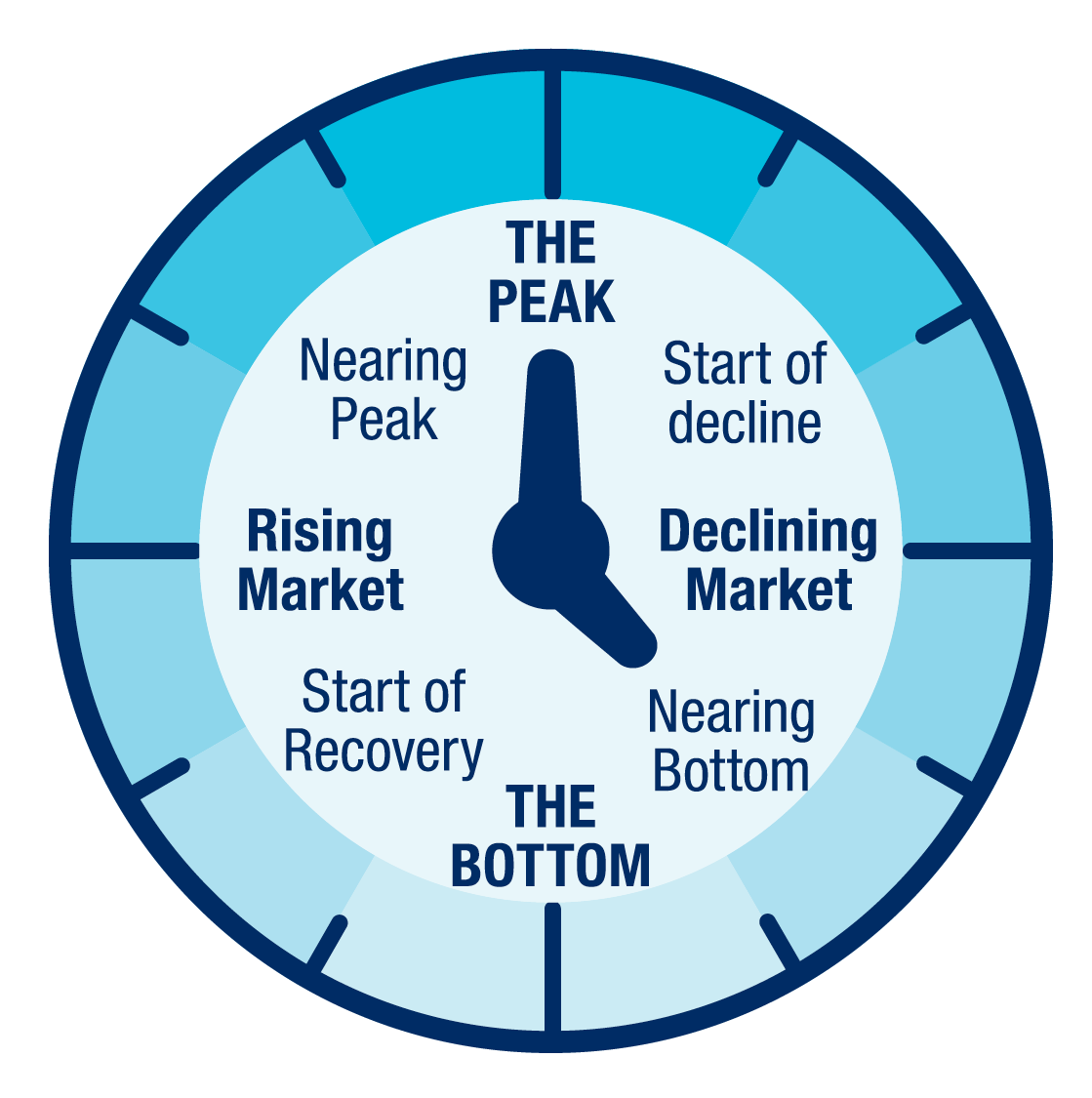 How to Read a Property Clock to Spot Buy Hold and Caution in Australia ...