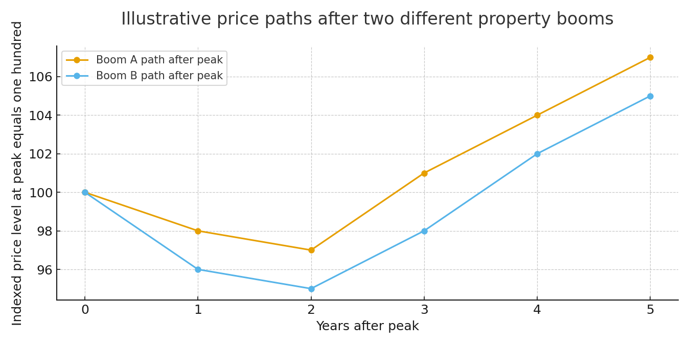 From Peak to Possibility: What Happens After a Property Boom in ...