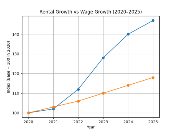 Australia’s Rental Crisis: Are Rent Prices Still Climbing?